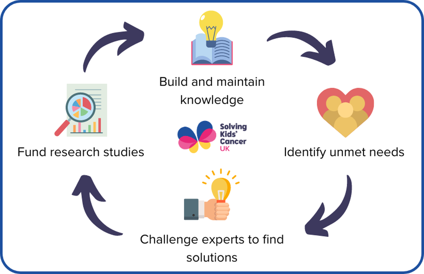 Research advocacy | Solving Kids Cancer