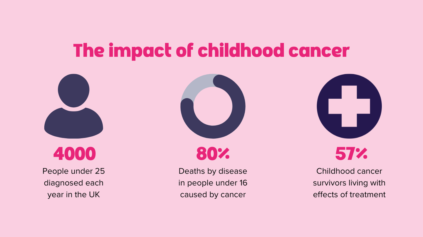 Kids Get Cancer Too | Solving Kids Cancer