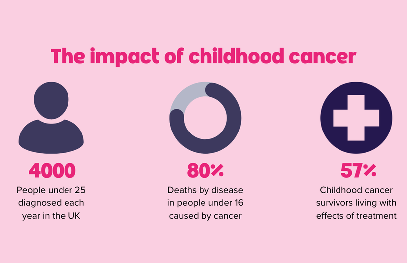 Kids Get Cancer Too | Solving Kids Cancer